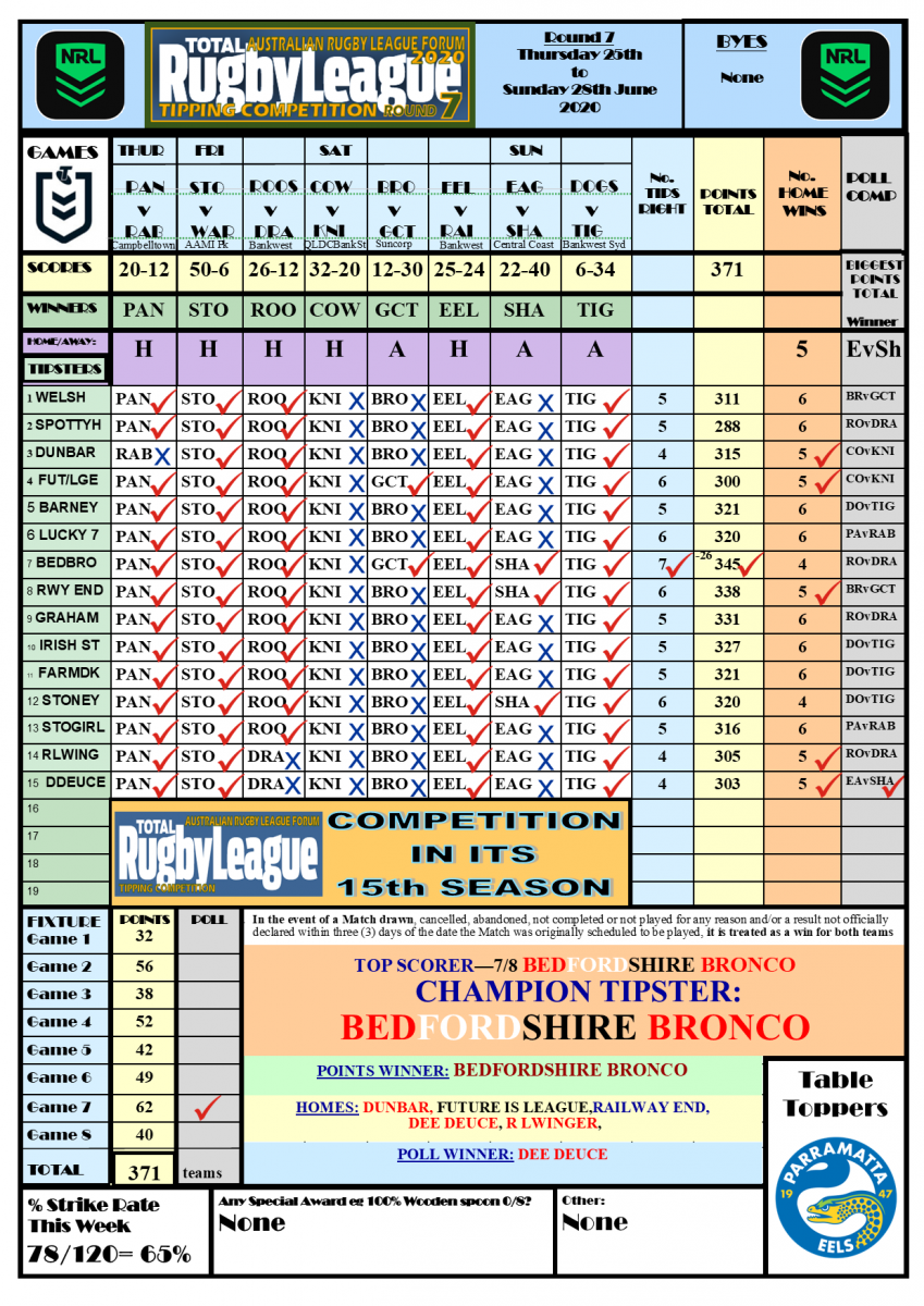 NRL TIPPING COMPETITION Round 7 2020 -Results Posted; Awards Presented ...