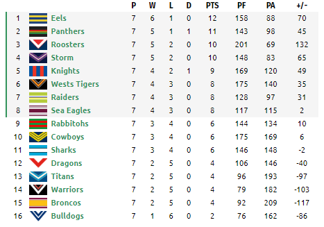NRL Ladder 2020 - FINAL POSITIONS - END OF SEASON - Rounds 1 to 20 ...