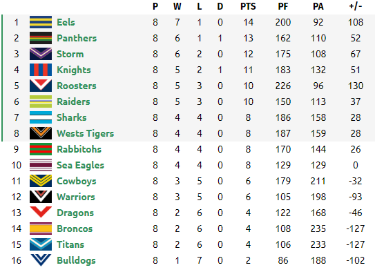 NRL Ladder 2020 - FINAL POSITIONS - END OF SEASON - Rounds 1 to 20 ...